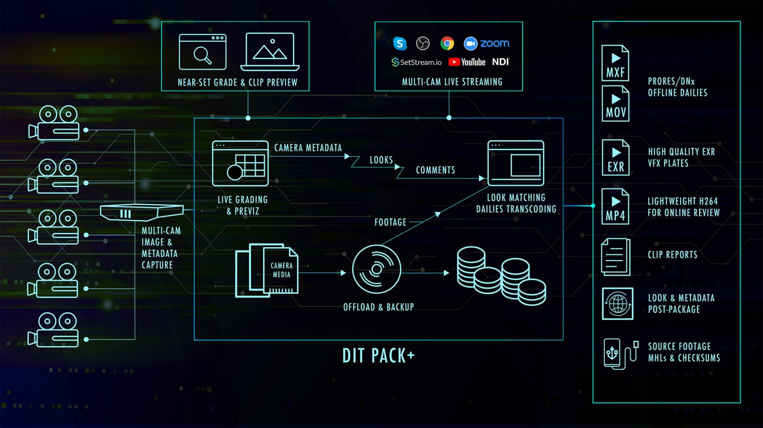 The #1 On-Set software. » ASSIMILATE DIT Pack+